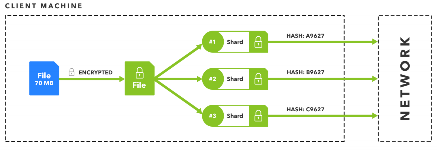 Blockchain and Data Storage: 3 Promising Projects | DataDrivenInvestor
