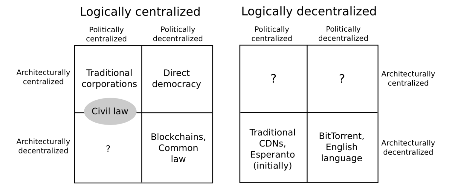 Decentralization, Diversification, and Antifragility | DataDrivenInvestor