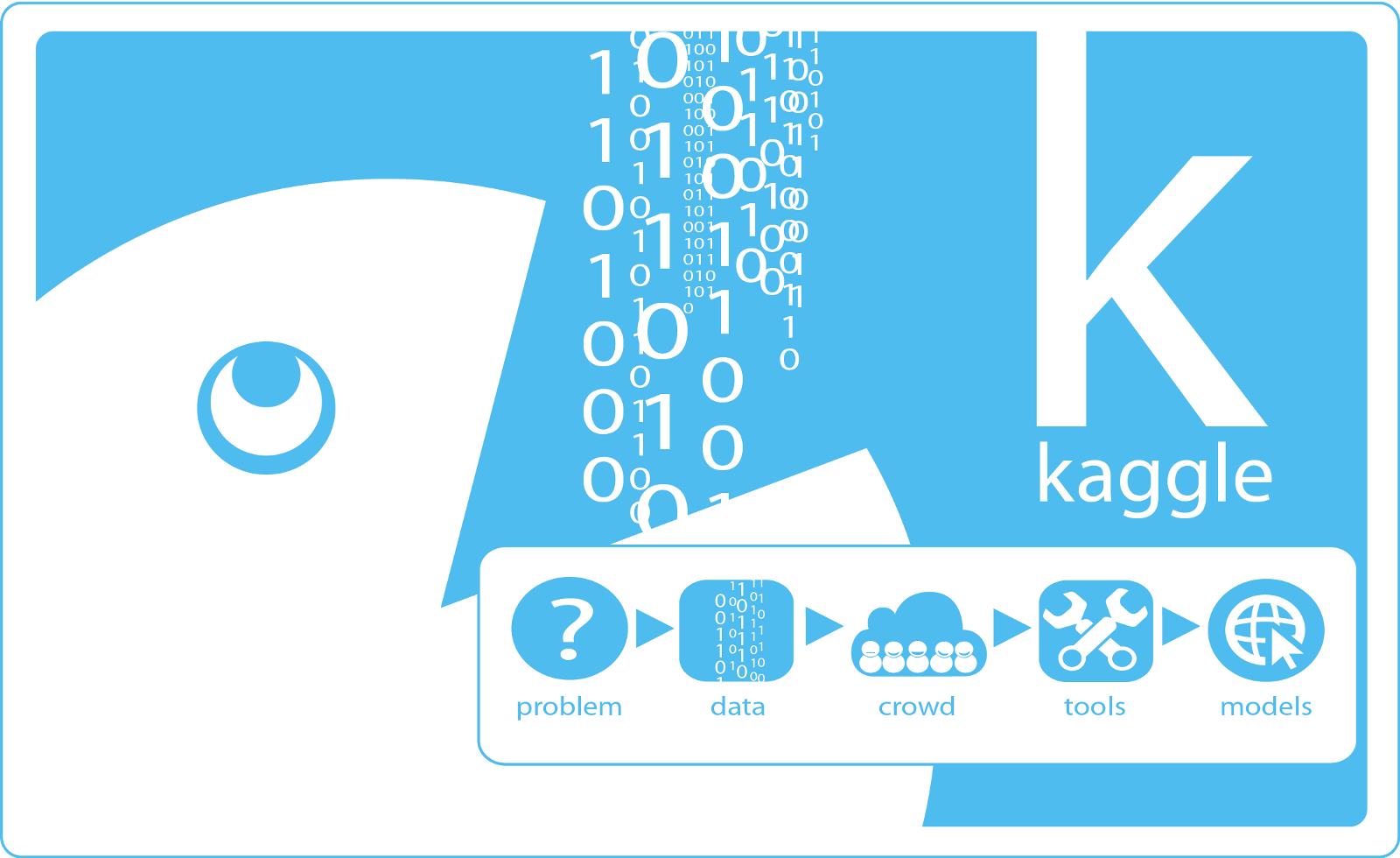 Kaggle for Data-Driven Investors | DataDrivenInvestor