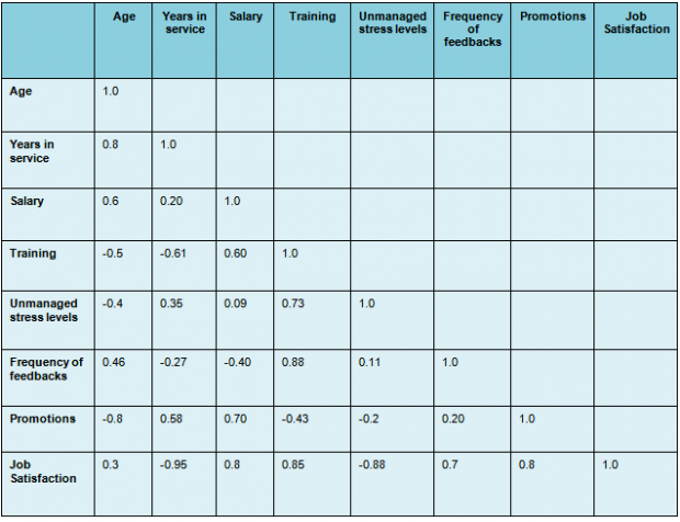 Demystifying the Correlation Matrix | DataDrivenInvestor