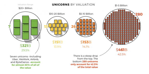 The explosion of Unicorns on the Global Landscape | DataDrivenInvestor