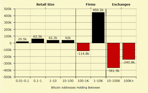 4 Charts showing 'Big Money' accumulation in Bitcoin | DataDrivenInvestor