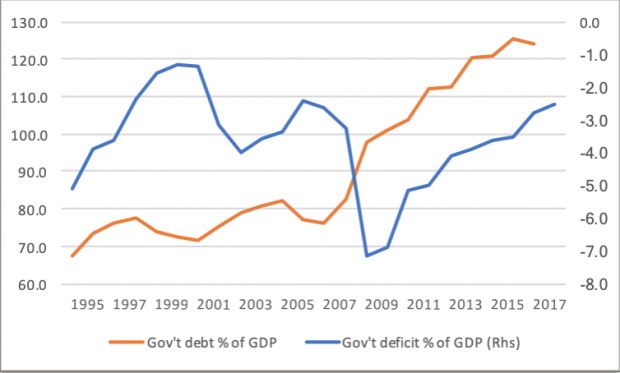 France: Debt Woes are Overstated | DataDrivenInvestor
