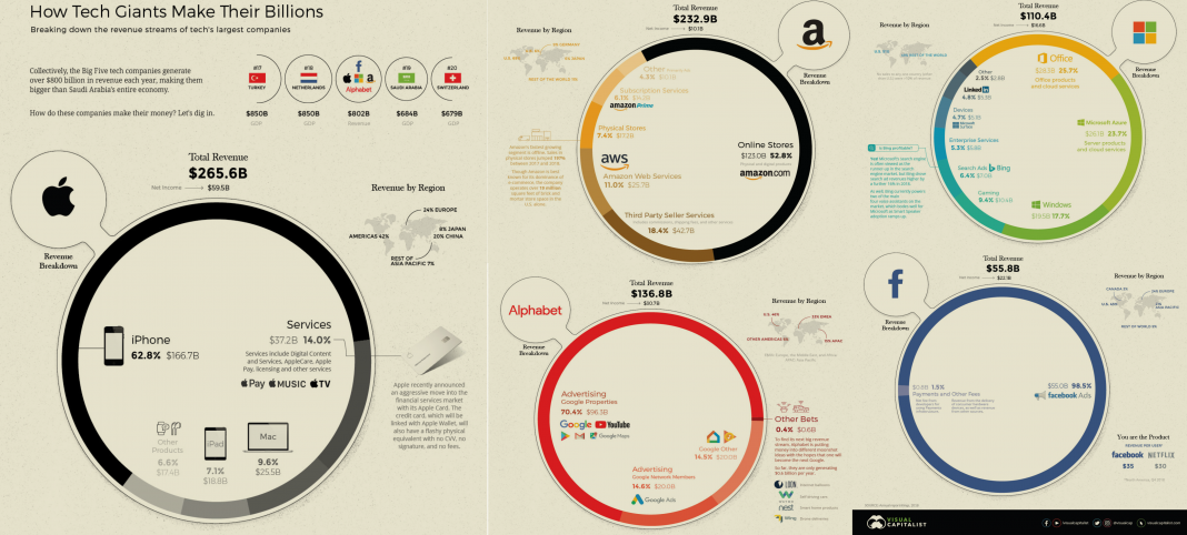 How big are the 'Big Techs'? | DataDrivenInvestor