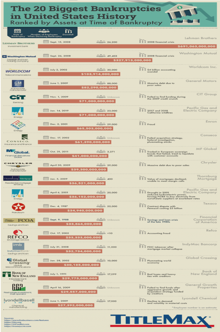 The Impact of 2008 Financial crisis on 20 biggest Bankruptcies in U.S ...