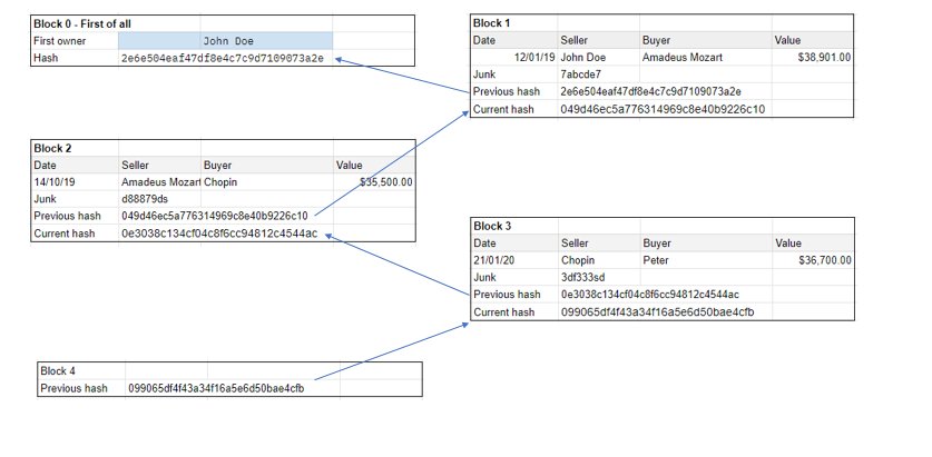 Understanding the Blockchain's Chain Of Blocks | DataDrivenInvestor