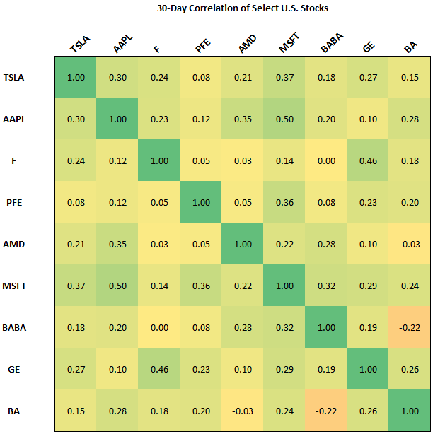 The Best Way to Use Stock Market Correlations | DataDrivenInvestor
