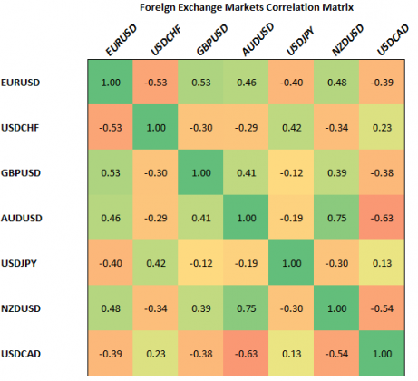 The Best Way to Use Stock Market Correlations | DataDrivenInvestor