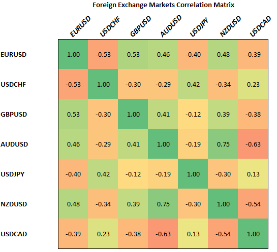 The Best Way to Use Stock Market Correlations | DataDrivenInvestor