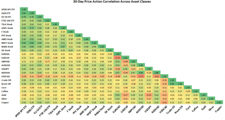 The Best Way to Use Stock Market Correlations | DataDrivenInvestor