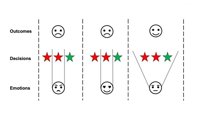 The Difficult Job of Making Decisions | DataDrivenInvestor