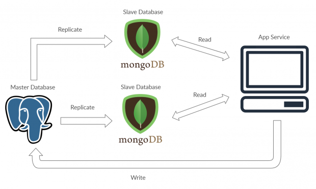 The Master-Slave Database Concept For Beginners | DataDrivenInvestor