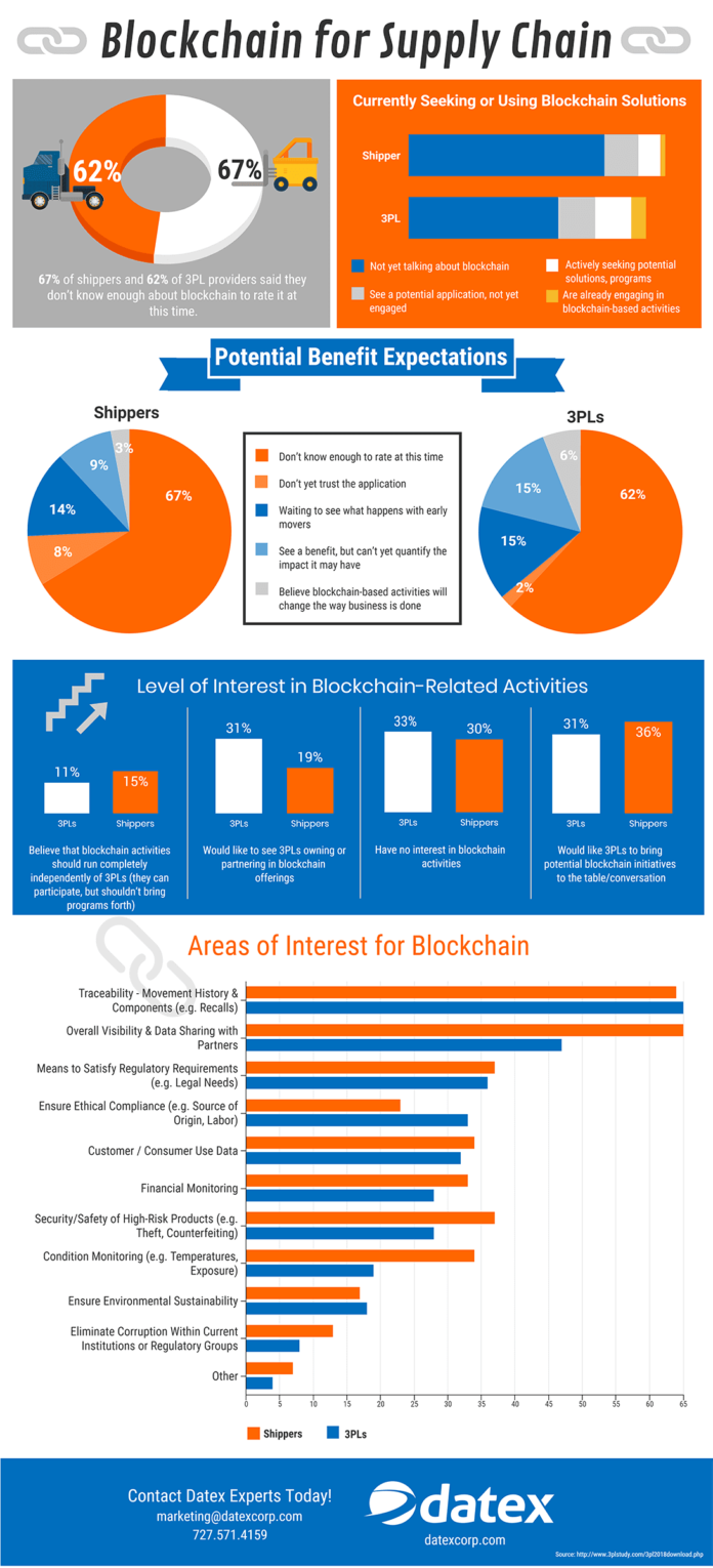 Blockchain Reduces Risk and Costs in Trading Commodities ...