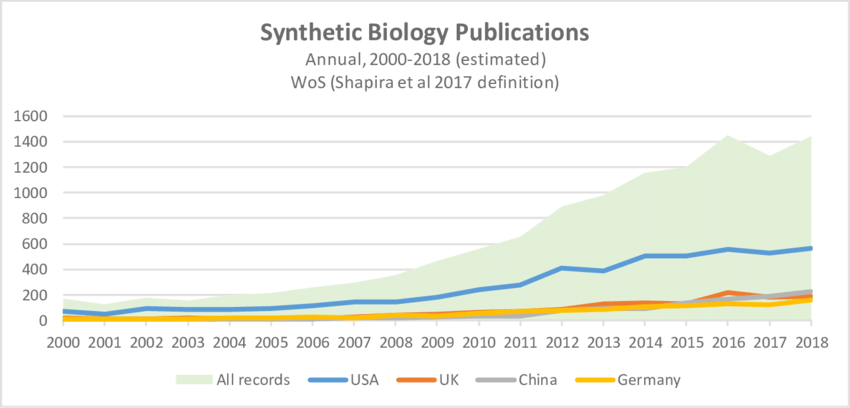 Synthetic Biology -- Golden Land Of Startups? | DataDrivenInvestor