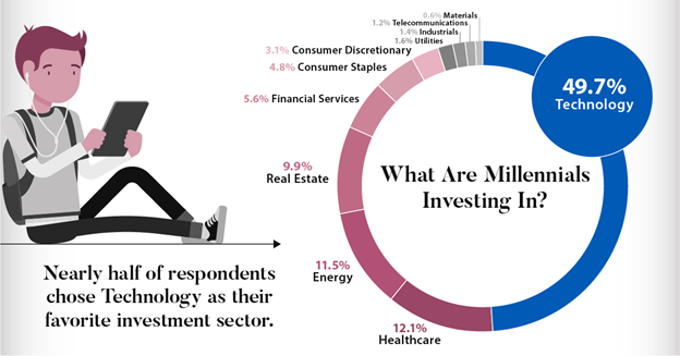 The Age of The Millennial Investor: How The World of Investment is Set ...