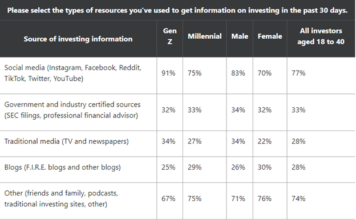 The Age of The Millennial Investor: How The World of Investment is Set ...