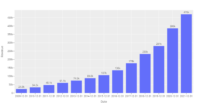 Visualizing Some Key Financial Metrics For Your Stocks | DataDrivenInvestor