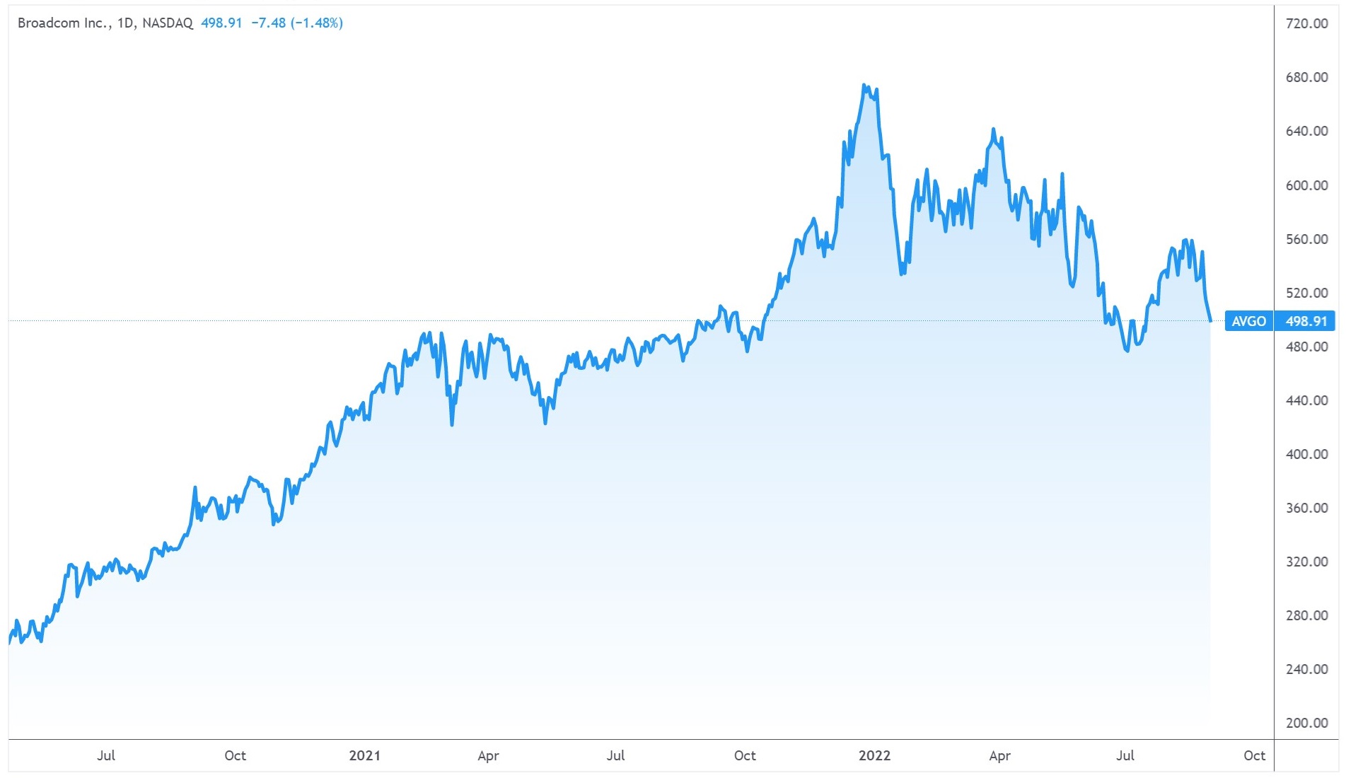 Broadcom Stock (AVGO) - Inevitable not to buy in! 🖥️ | DataDrivenInvestor