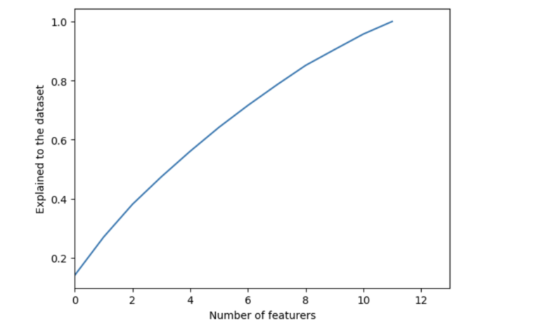Classification Task with 6 Different Algorithms using Python ...