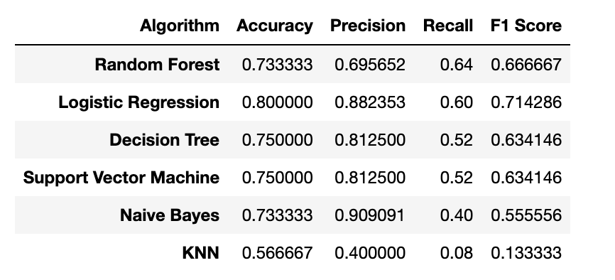 Classification Task with 6 Different Algorithms using Python ... Classification Task with 6 Different Algorithms using Python ...