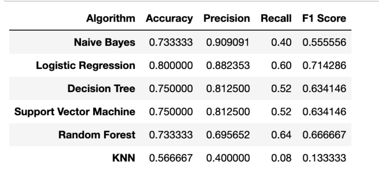 Classification Task with 6 Different Algorithms using Python | DataDrivenInvestor