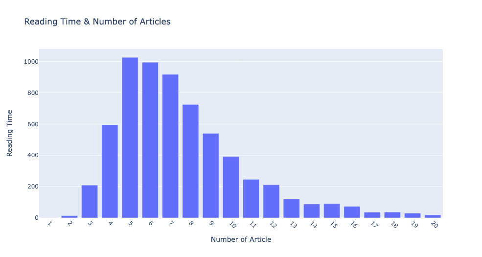 2022 Medium Articles Analysis Scraped with Python | DataDrivenInvestor