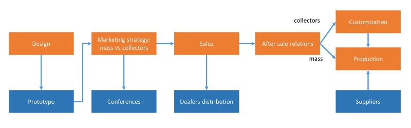 Strategic Analysis for the Future of the Luxury Super-Car Market ...