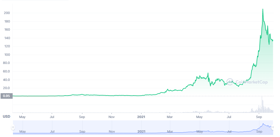 Solana: The Good, The Bad and The Promising Future | DataDrivenInvestor