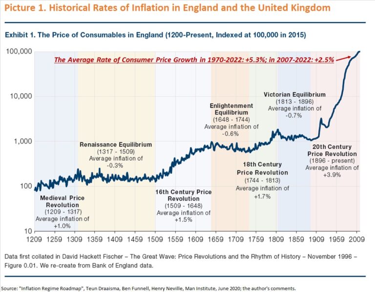 The Myth of “Good” Inflation and “Bad” Deflation | DataDrivenInvestor