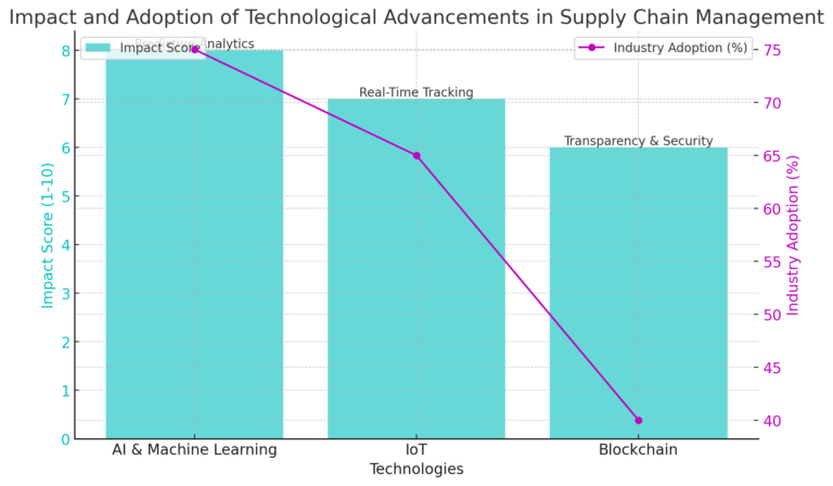 Navigating the New Era: Strategic Innovations in Global Supply Chain ...